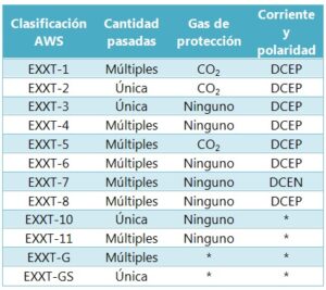 SOLDADURA FCAW | Soldadura y Estructuras